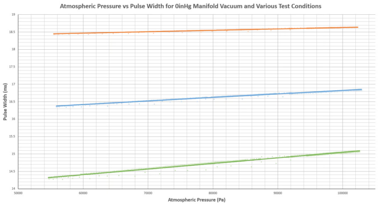 Atmospheric Pressure Testing of Manifold Pressure Sensor (MPS) - D-Jetronic